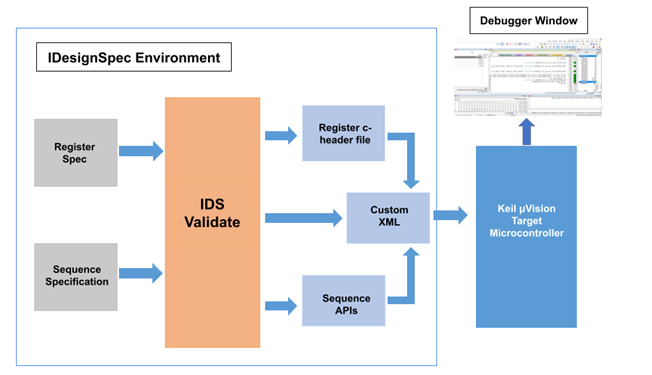CMSIS support in IDesignSpec - Agnisys, Inc.